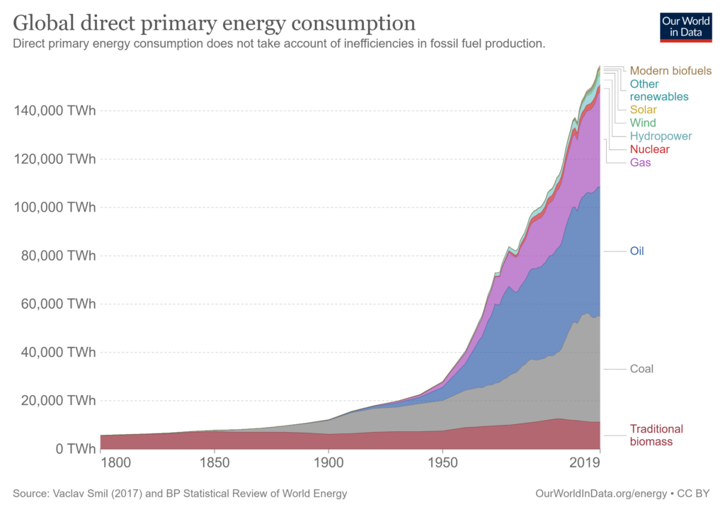 The History of Energy Transition - Caristeo